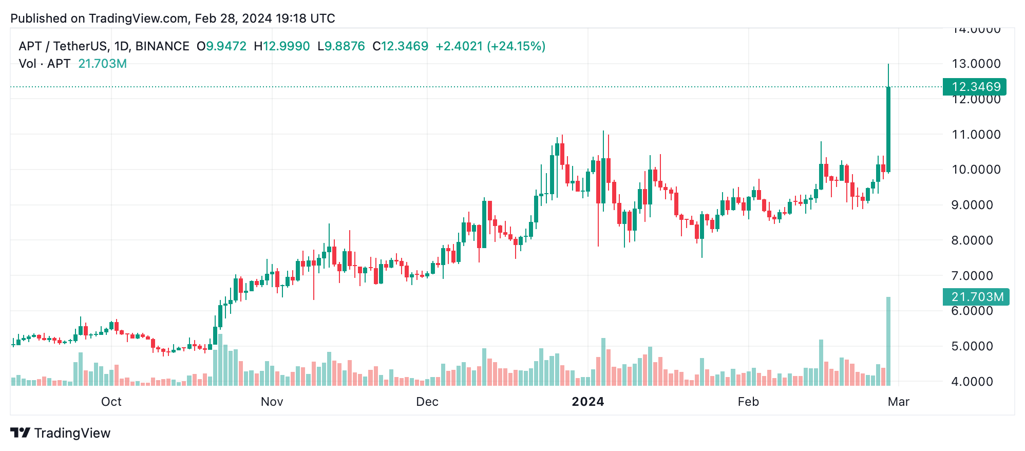 Arweave and Aptos Lead Crypto Market Surge With Stellar Gains as BTC Nears All-Time High ...