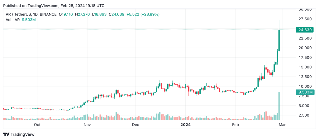 Arweave and Aptos Lead Crypto Market Surge With Stellar Gains as BTC ...