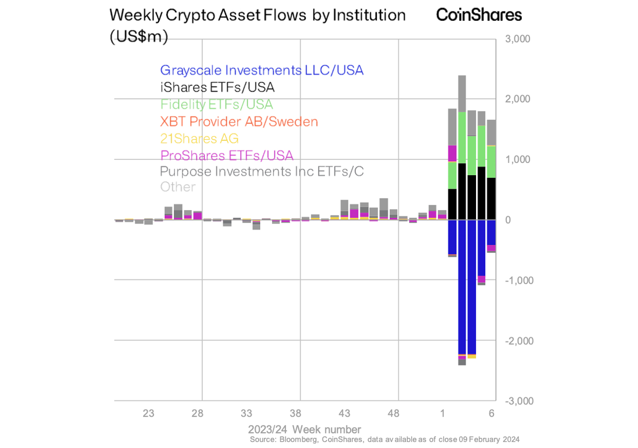 Report: Spot Bitcoin ETFs Lead Crypto Investment Surge With Record Inflows – Bitcoin News