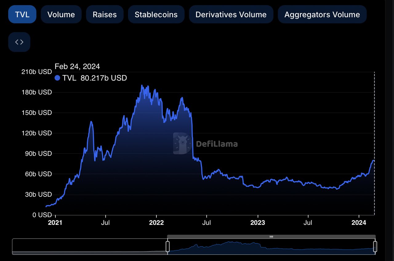 Defi's Total Value Locked Hits $80 Billion in a Dramatic Turnaround Since 2022 – Defi Bitcoin News