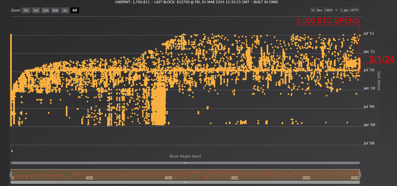 Satoshi Era Mega Whale Stirs, Shifts a String of 2,000 Vintage Bitcoins in a Single Block Worth ...