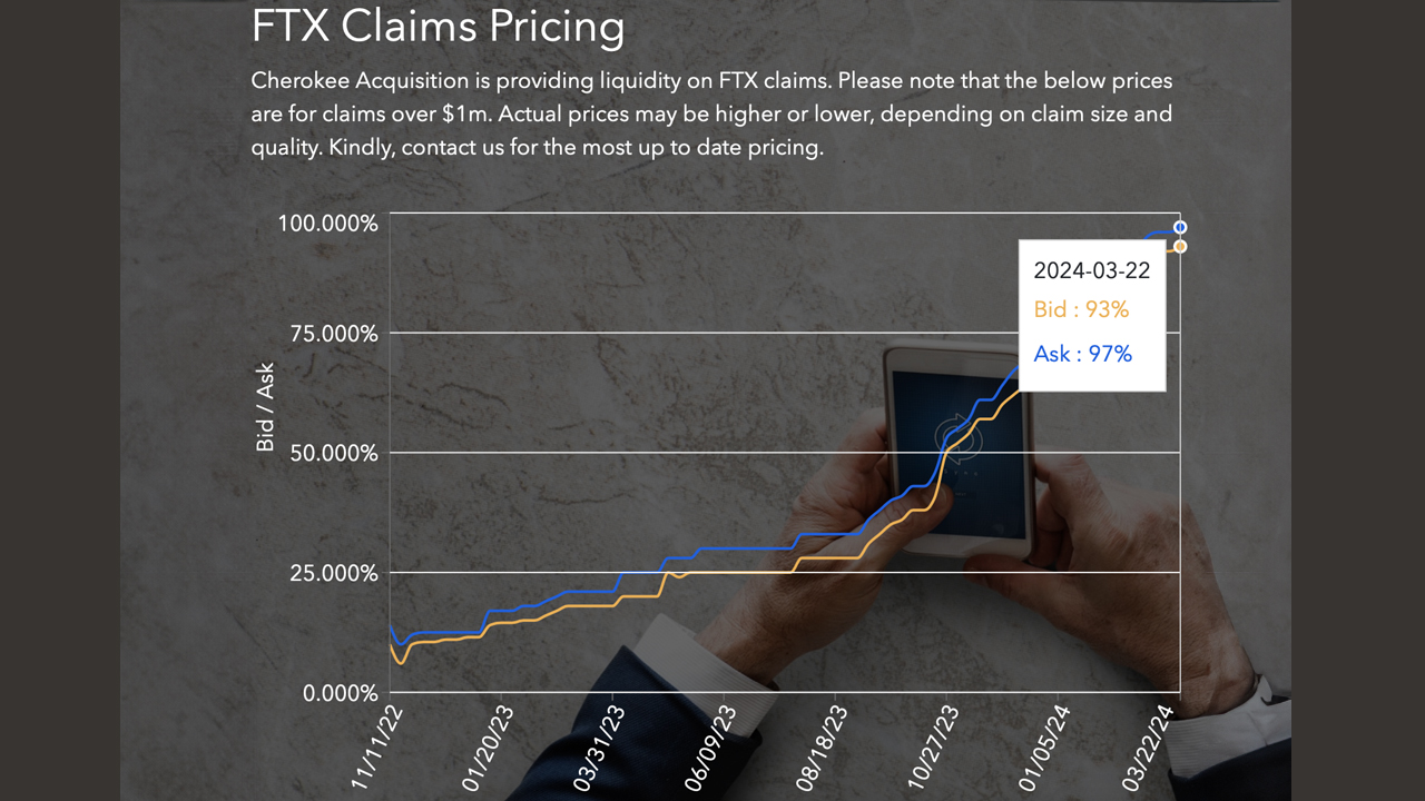 FTX Bankruptcy Claims Surge in Value: Bids Now Approach 93 Cents on the ...