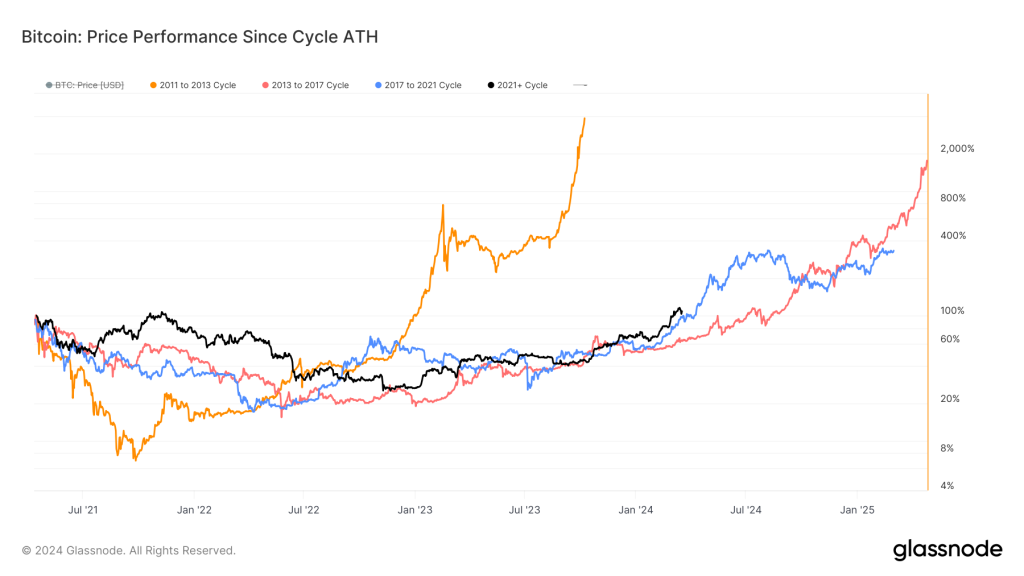 Navigating the Bitcoin Halving: Glassnode Report Discusses a New ...