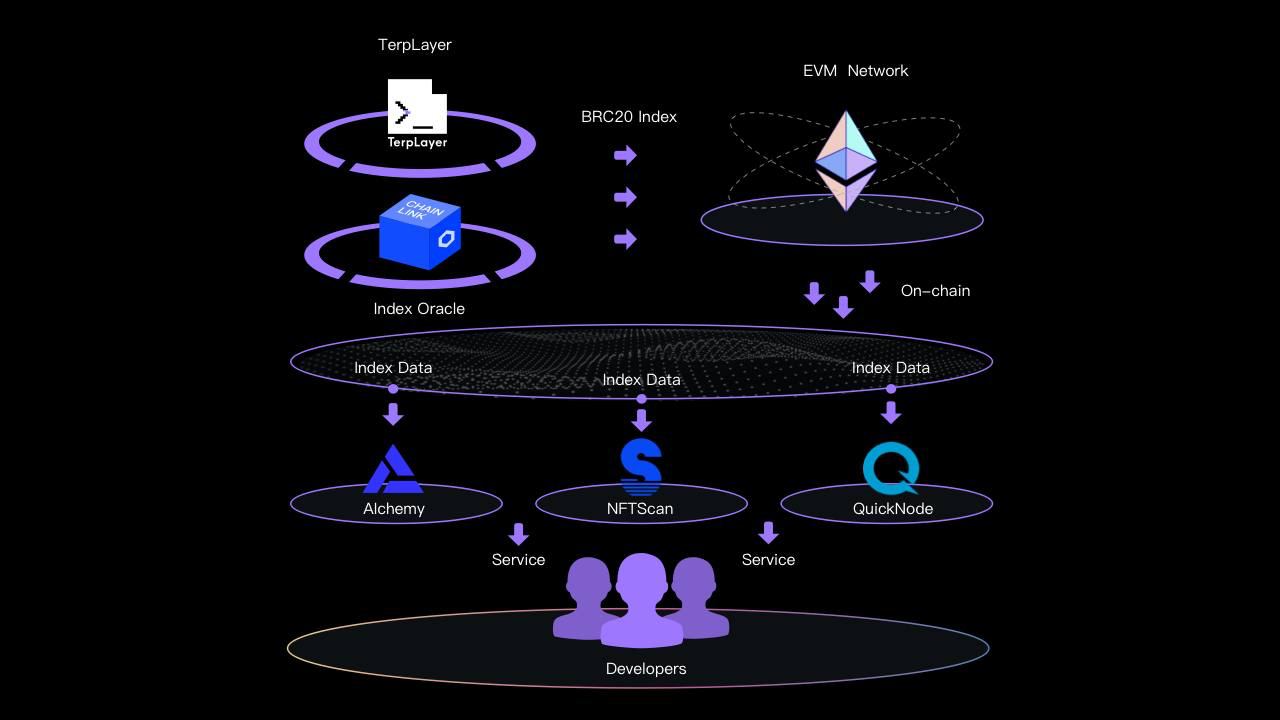 Bitcoin Data Parsing Protocol TerpLayer Launches Decentralized BRC20 ... Bitcoin Data Parsing Protocol TerpLayer Launches Decentralized BRC20 ...