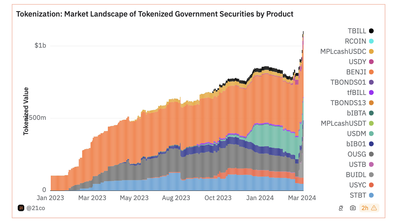 Tokenized US Treasury Bonds Hit $1 Billion Milestone on Public Blockchains – Finance Bitcoin News