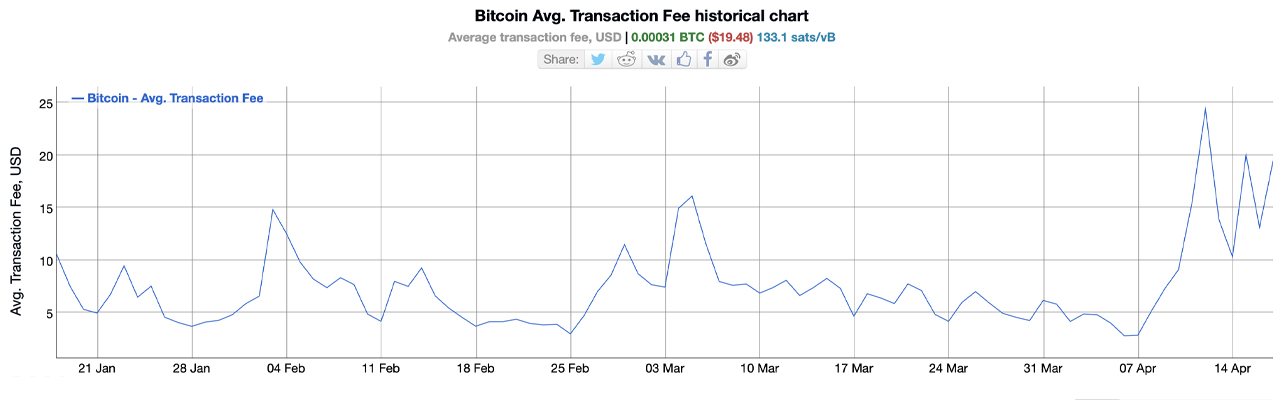 Transaction Fees Soar on Bitcoin Network as Network Braces for Halving ... Transaction Fees Soar on Bitcoin Network as Network Braces for Halving ...