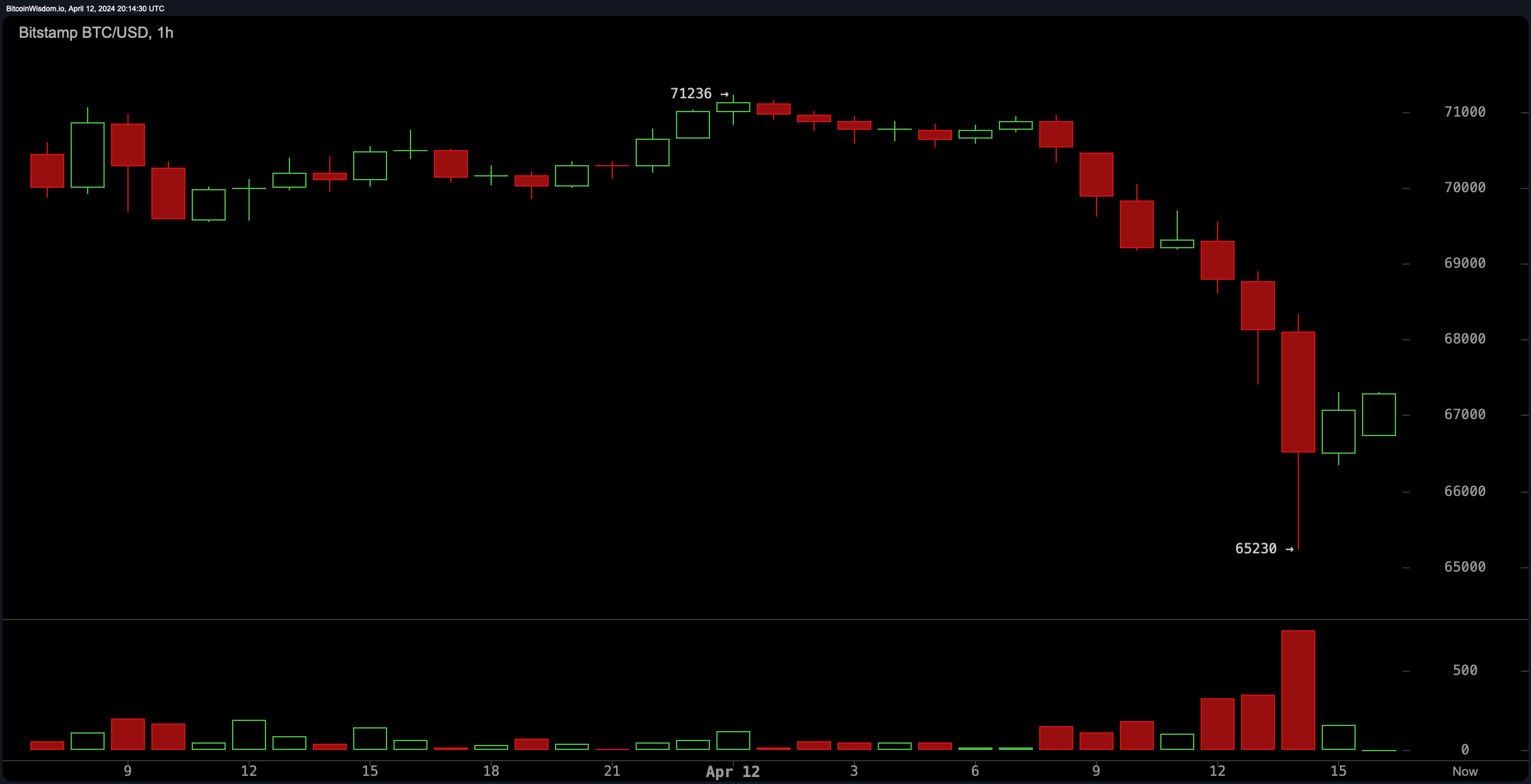 Leveraged Crypto Traders Hit Hard: $872M Liquidated in a Single Day ...