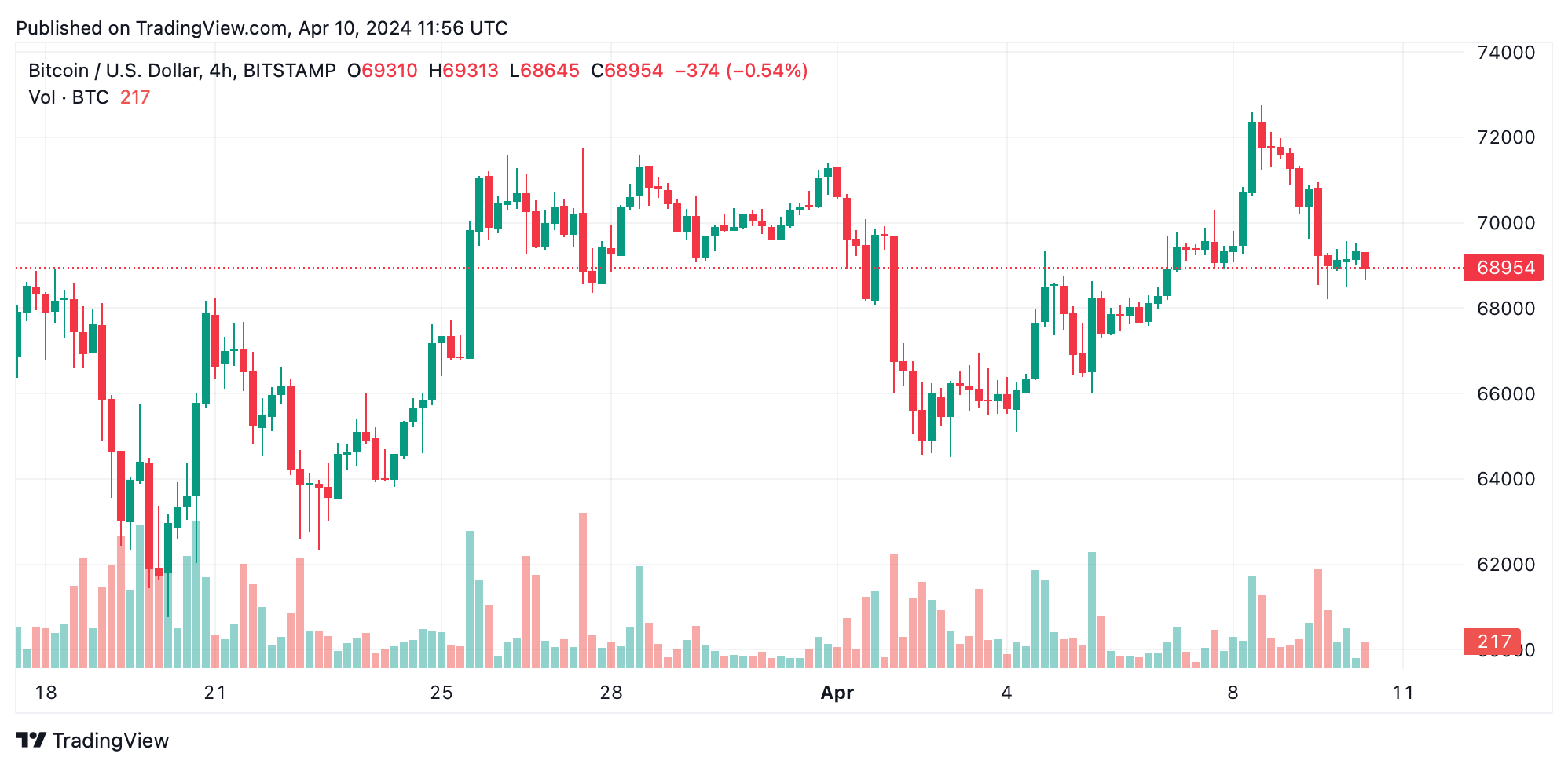 Bitcoin Technical Analysis: BTC Remains Range Bound Ahead of US Inflation Report – Markets and ...