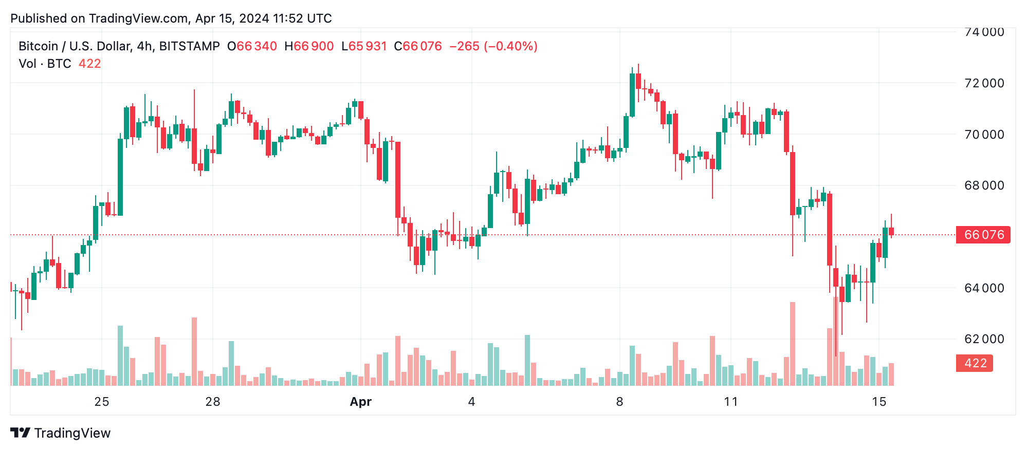 Bitcoin Technical Analysis: Indicators Suggest a Potential Shift in Market Momentum – Markets ...