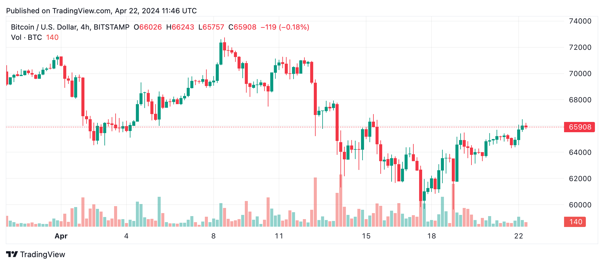 Bitcoin Technical Analysis: BTC Bulls Attempt to Push Prices Higher Post-Halving – Markets and ...