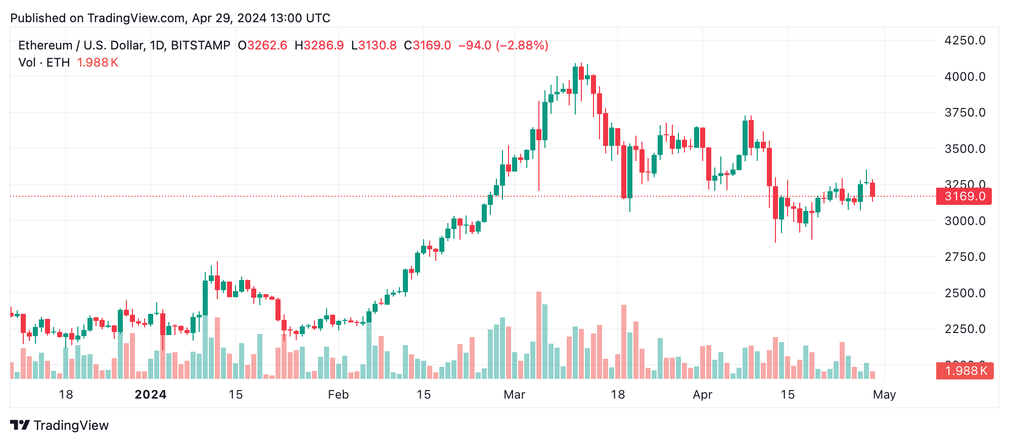 Analyse technique d'Ethereum : La phase de consolidation d'ETH met en ...