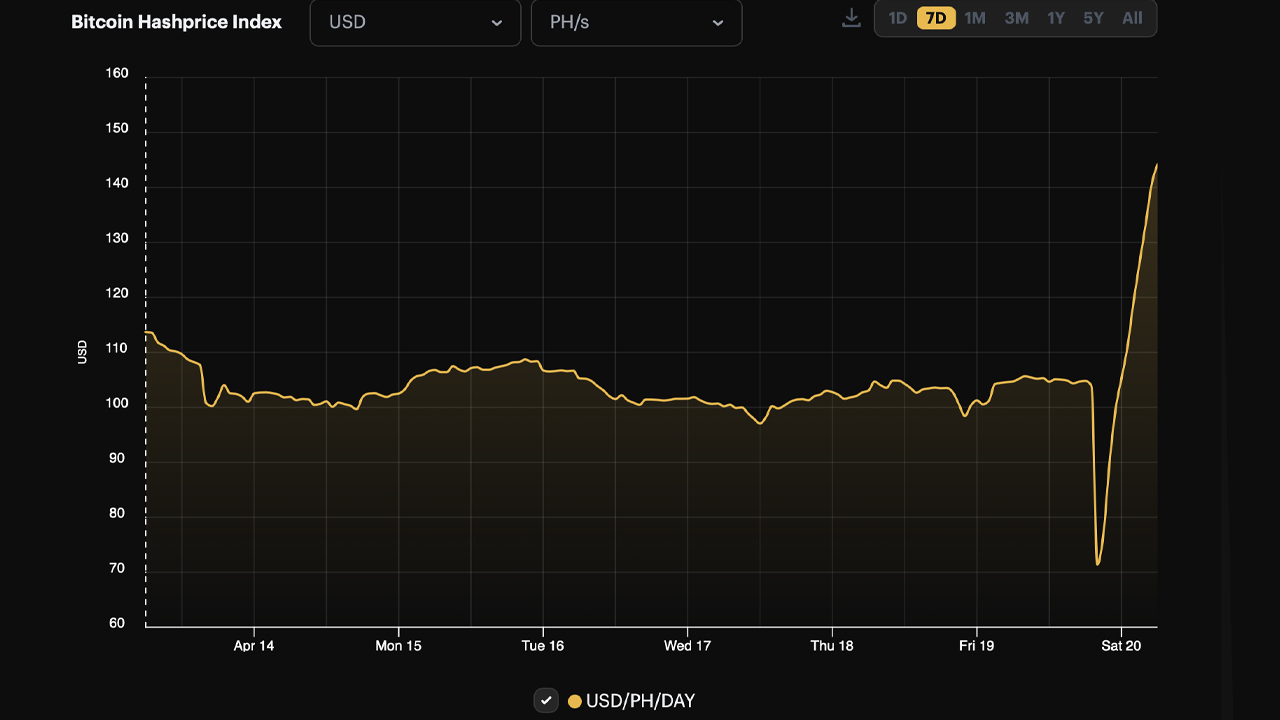 Bitcoin Miners Smash Previous Revenue Records Post-Halving; Over $54M ...