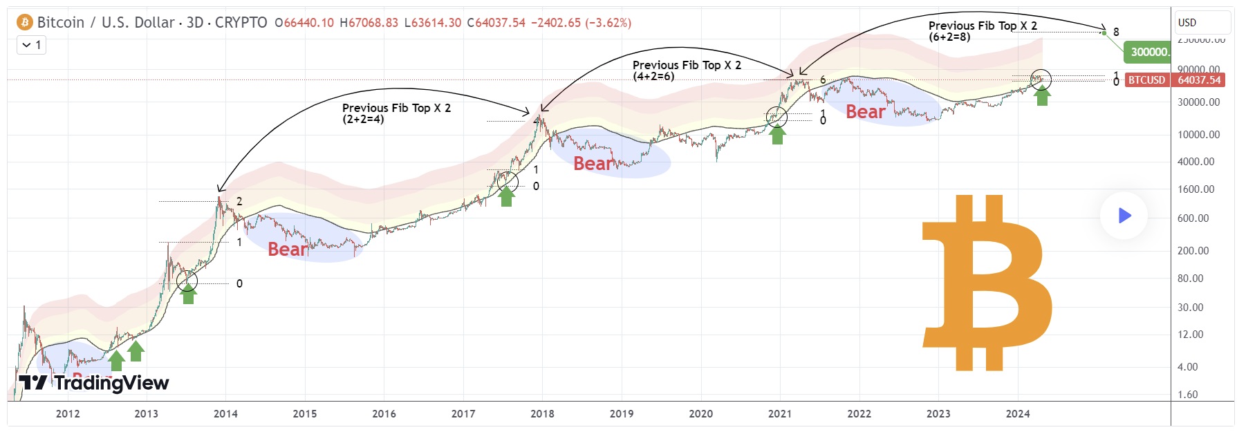 Analyst Eyes $300K Bitcoin Price as BTC Approaches 'Most Aggressive Part of the Bull Cycle ...
