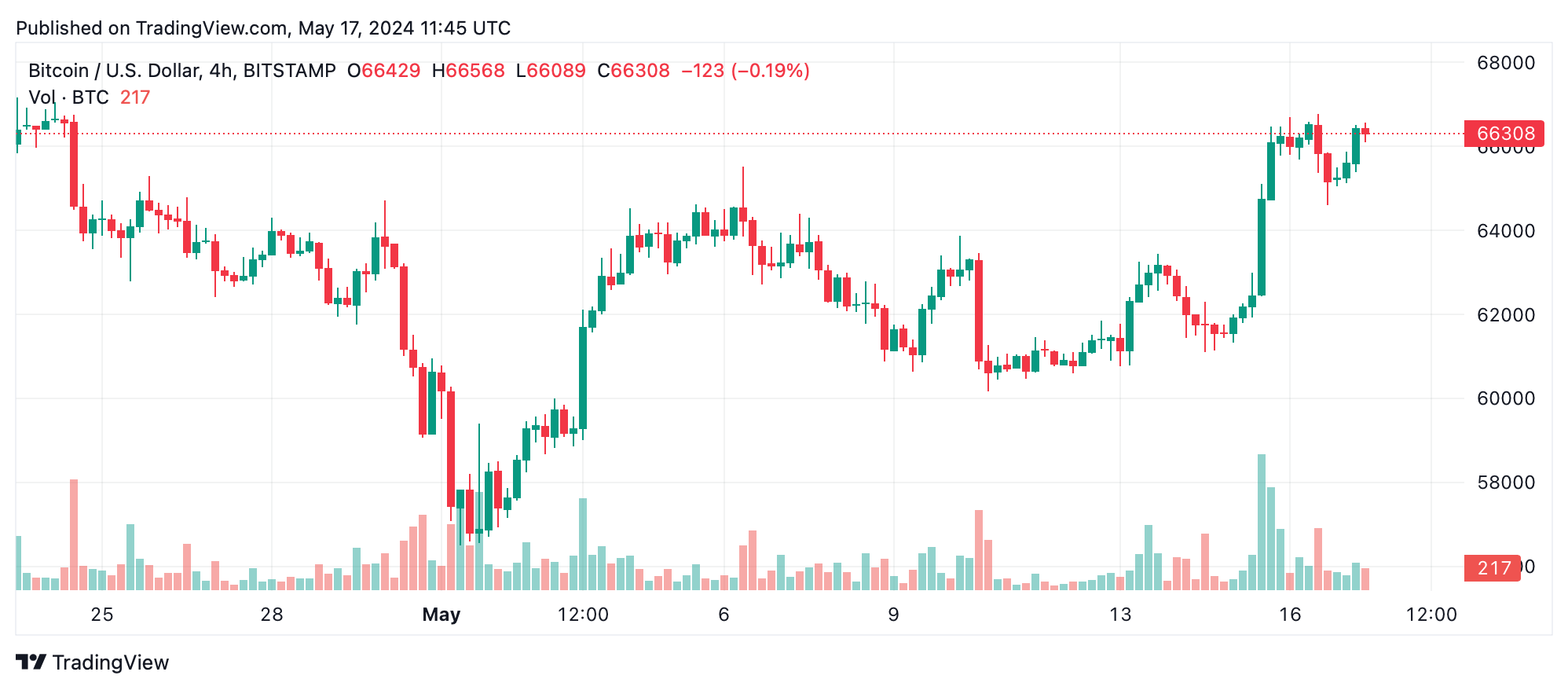Bitcoin Technical Analysis: BTC Bulls Eye $68K After Surpassing Key $66K Resistance – Markets ...