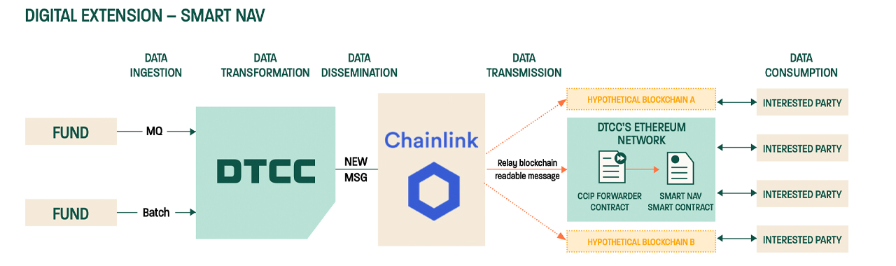 DTCC Smart NAV Pilot Utilizes Chainlink for Blockchain-Based Mutual Fund Data – Blockchain ...