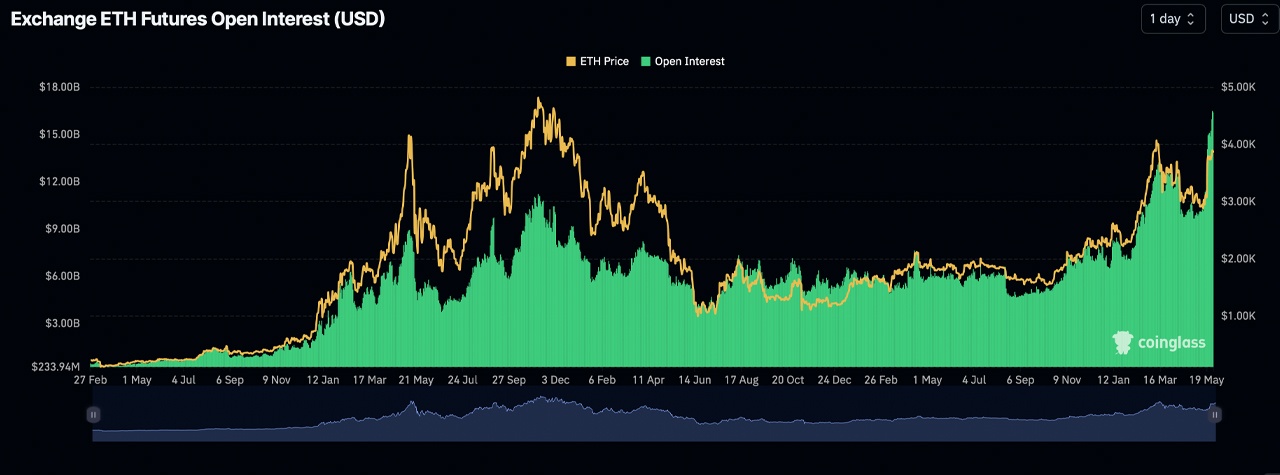 Ethereum Futures Open Interest Hits All-Time High Following ETF ...