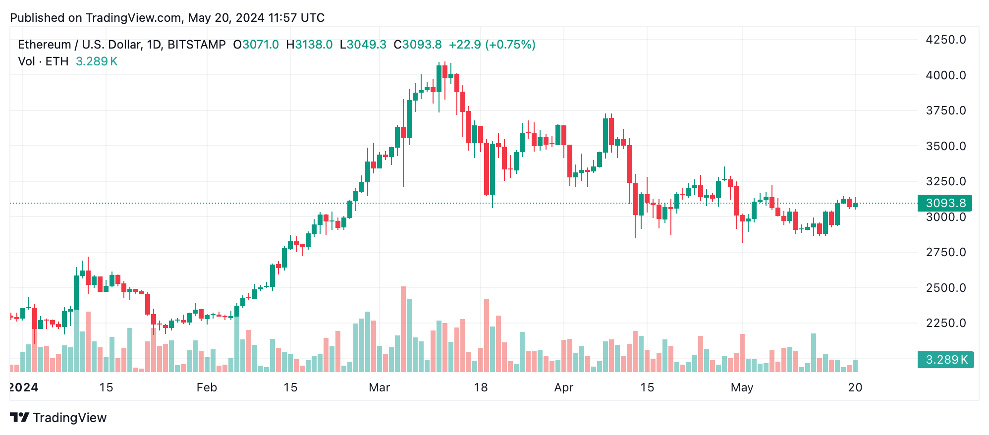 Ethereum Technical Insights: ETH Crosses $3,100 Mark for the First Time ...