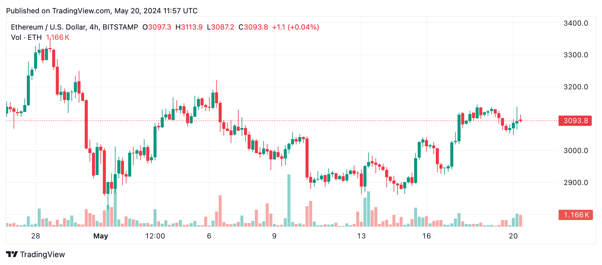 Ethereum Technical Insights: ETH Crosses $3,100 Mark for the First Time ...