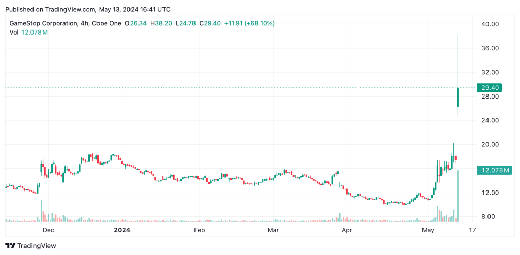 Gamestop Shares Surge 70% as Roaring Kitty Returns to Social Media ...