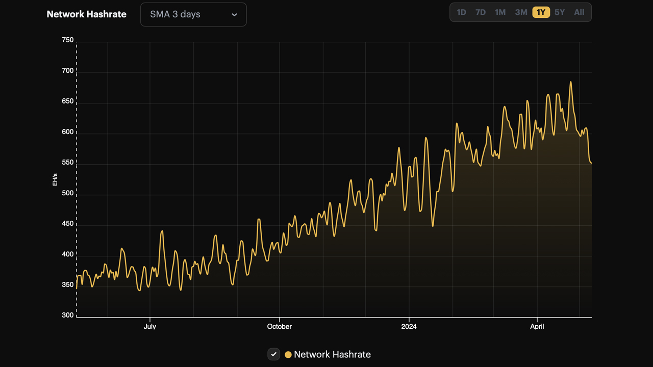Bitcoin Network Adjusts to Lower Fees and Reduced Hashrate After Latest ...