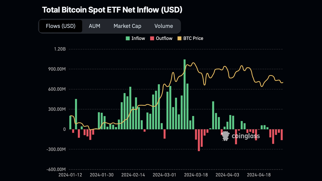 US Spot Bitcoin ETFs Report 5 Straight Days of Outflows, Totaling $635 ...