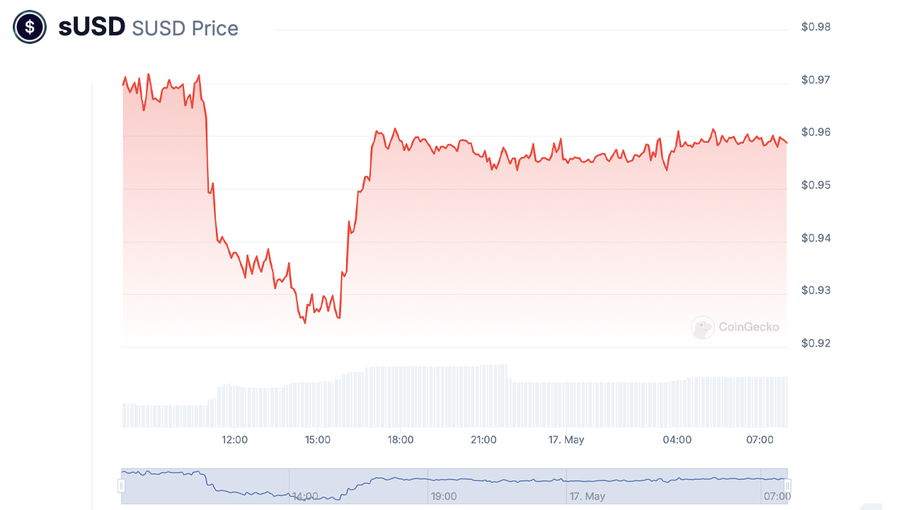 Synthetix Stablecoin SUSD Drops Below $1 Parity, Struggles to Rebound – Altcoins Bitcoin News