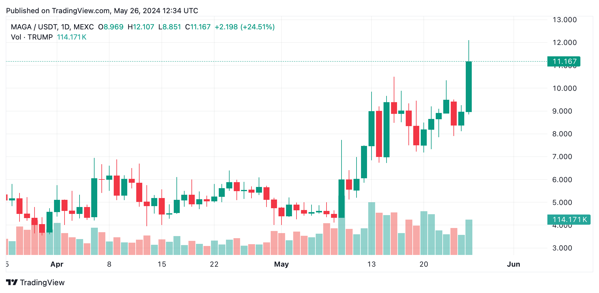 TRUMP Coin Taps All-Time High, Up Over 30% in 24 Hours Post-Convention ...