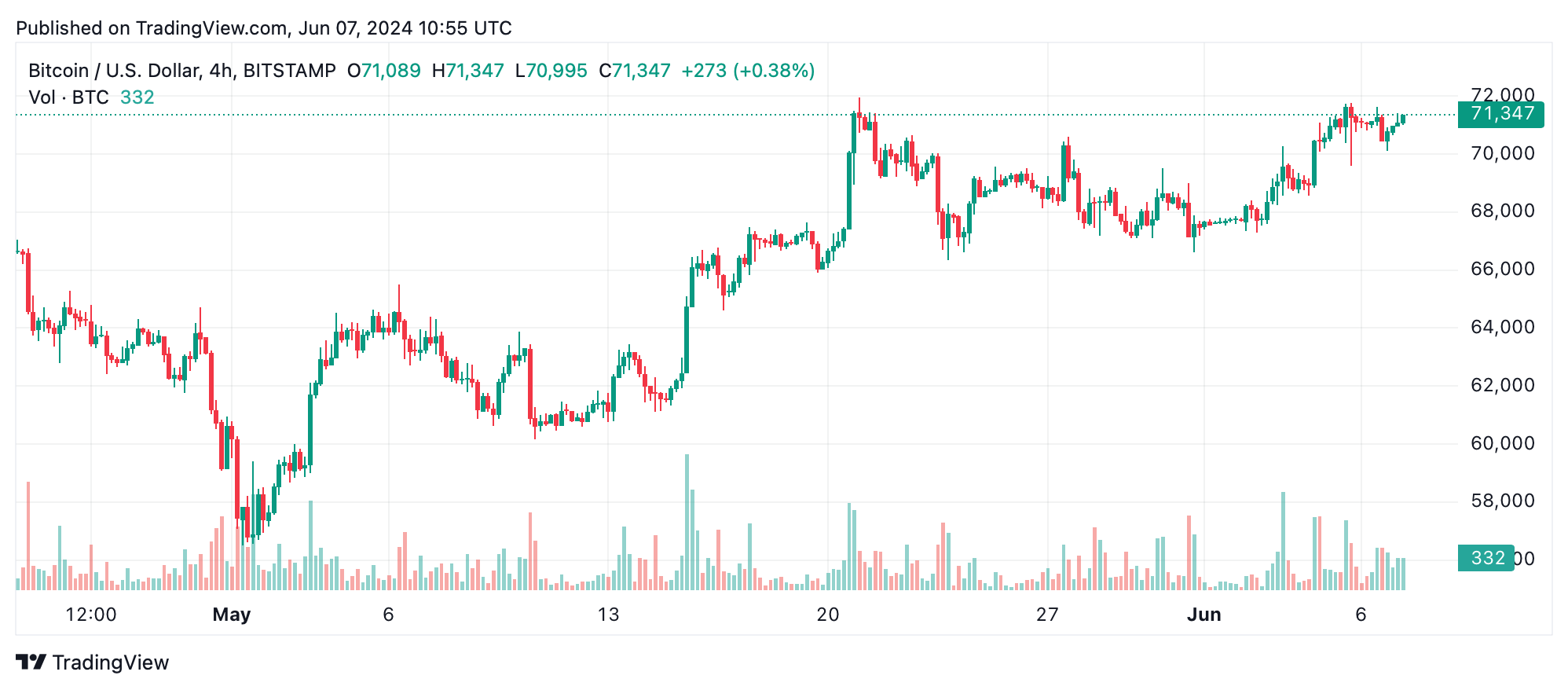 Bitcoin Technical Analysis: BTC Shows Promising Signs Across All Time ...