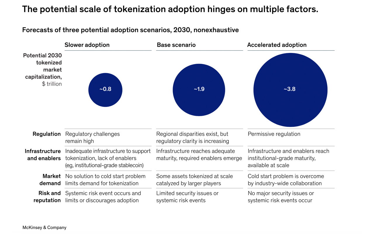 Mckinsey Report Tokenization At A Tipping Point Poised To Transform Financial Markets