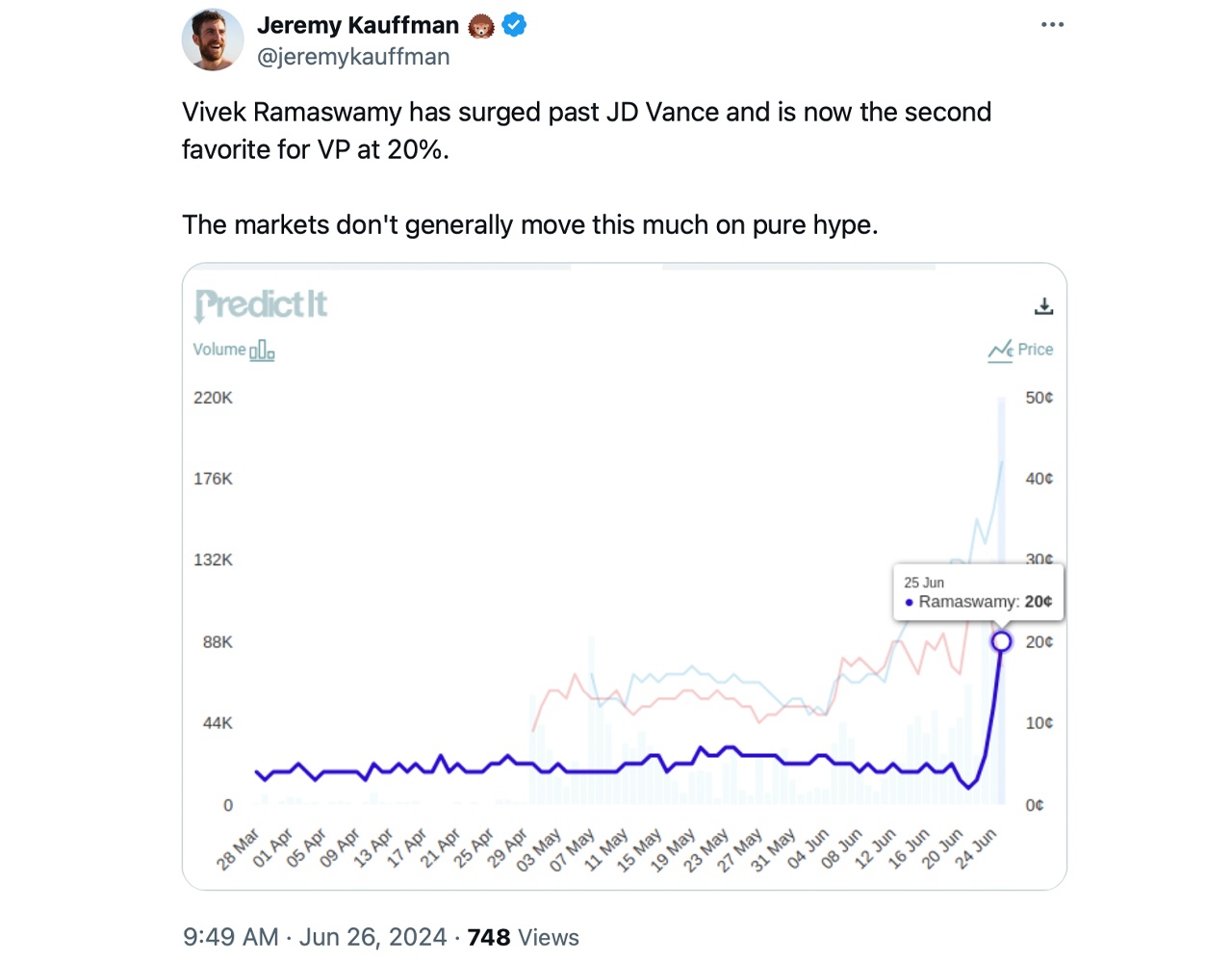 Vivek Ramaswamy's VP Prospects Spike 1,100% on Prediction Market ...