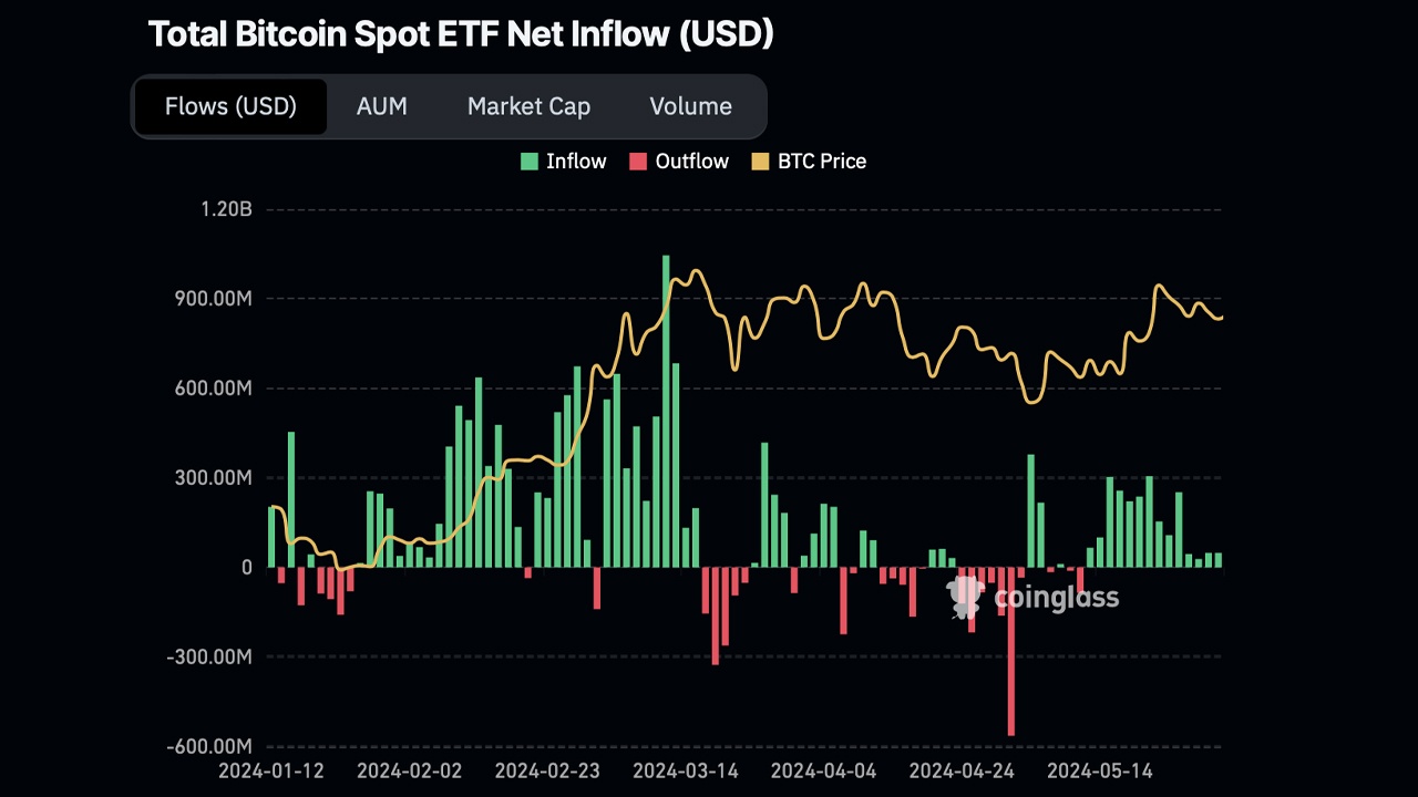 Grayscale’s GBTC and Vaneck’s HODL Report Outflows as US Bitcoin ETFs Gain $50M – Finance ...