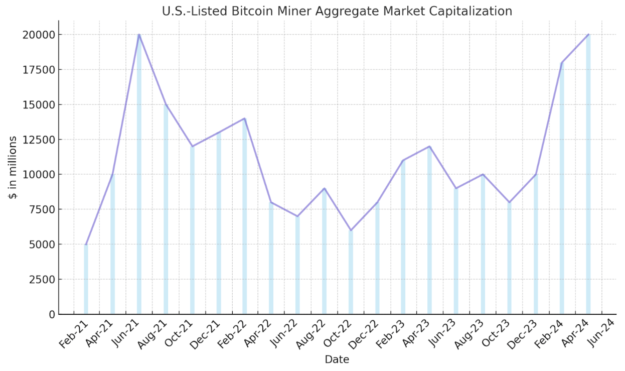 US-Listed Bitcoin Miners Hit Record Market Cap of $22.8 Billion ...