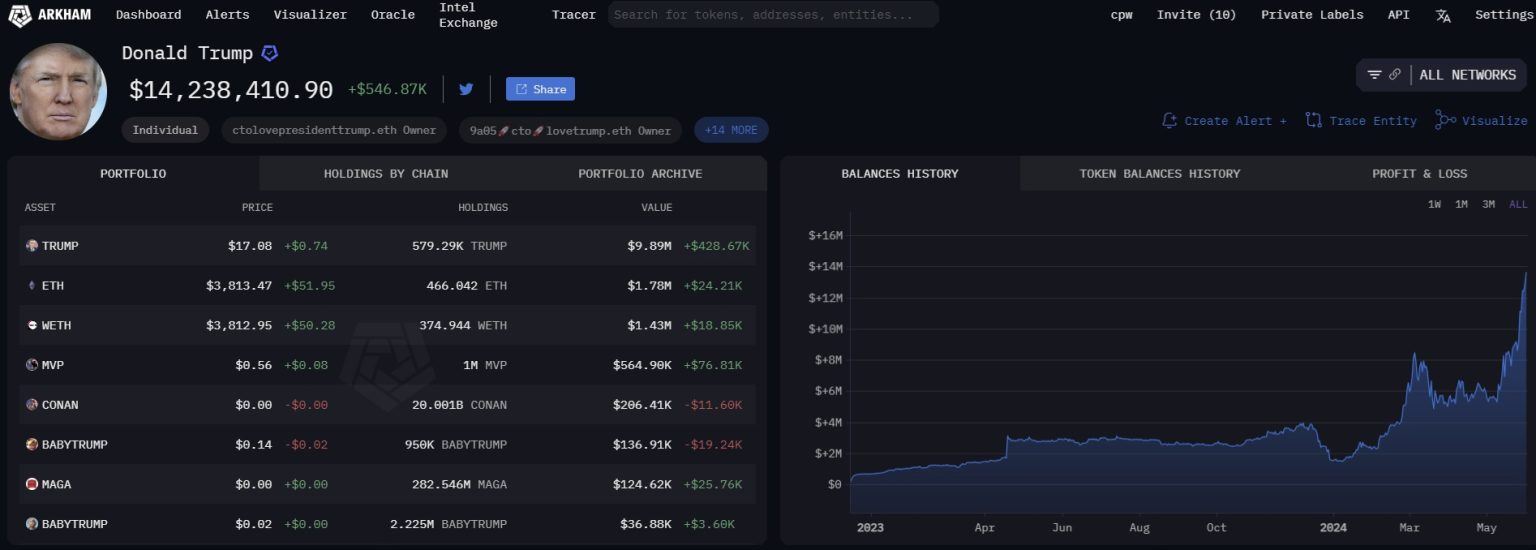 Donald Trump's Crypto Portfolio Tops $14M Post-Conviction — Meme Coin Holdings Soar, Says Arkham ...