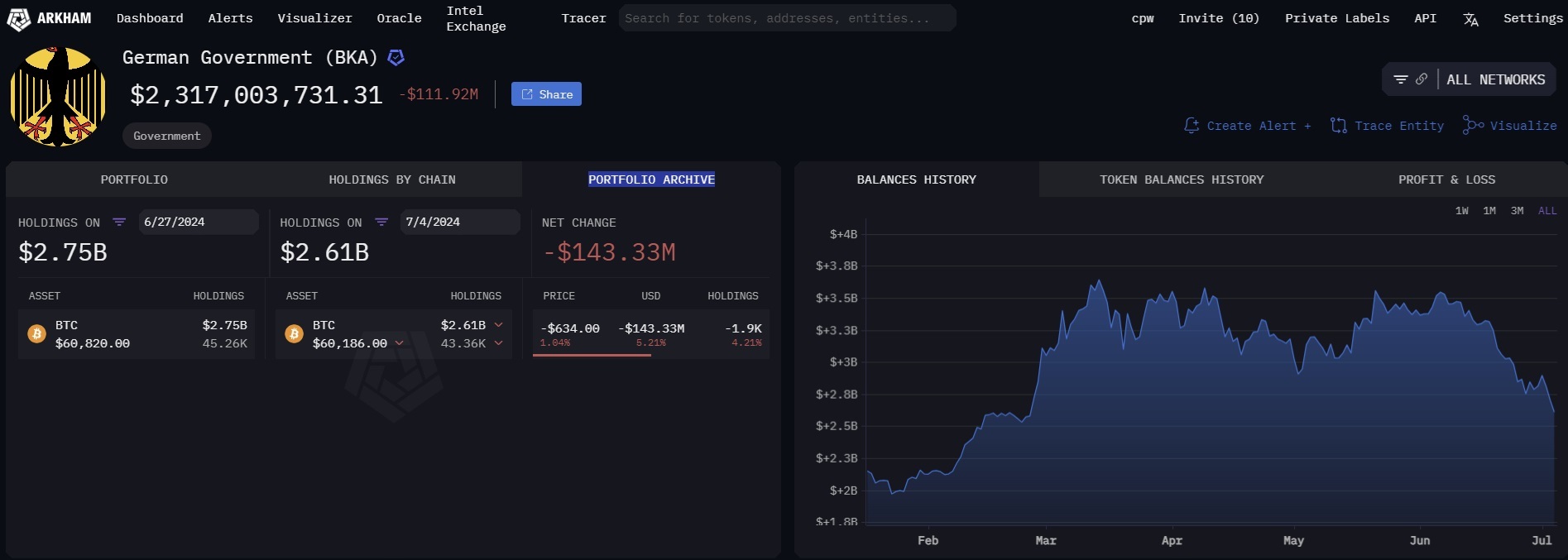 German Government Still Holds Over 40K Bitcoins After Recent Sale ...