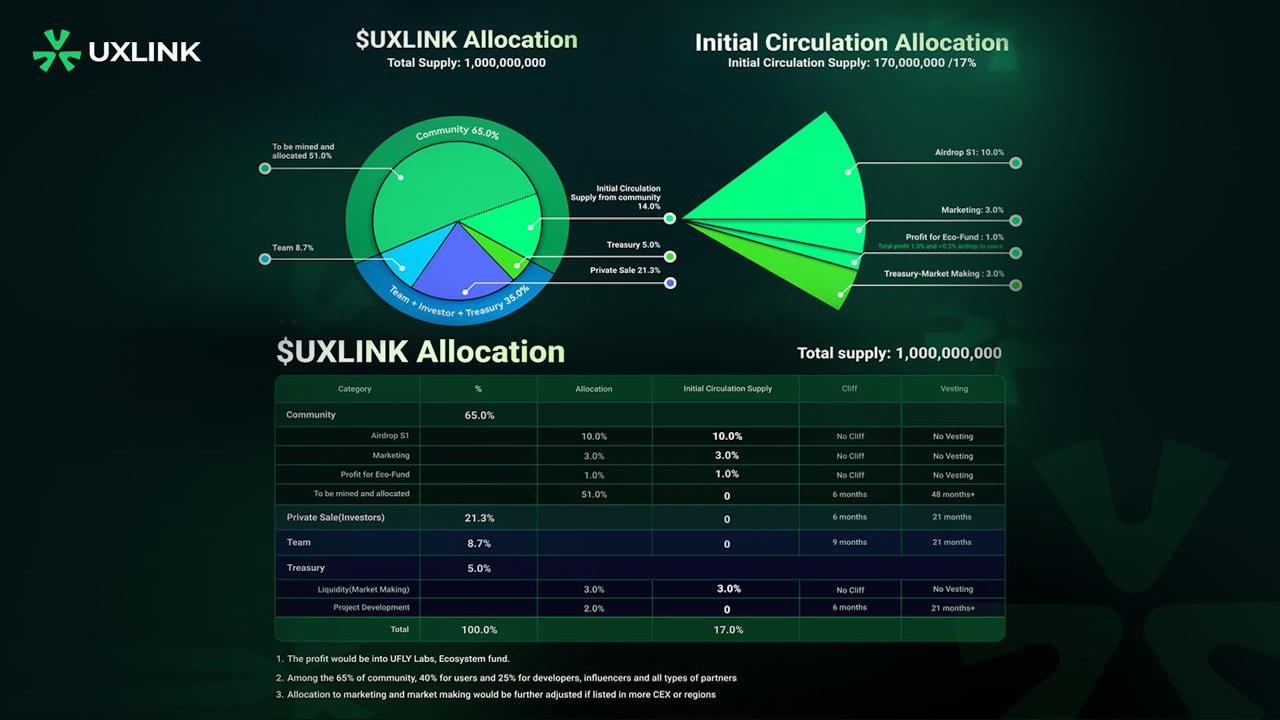 UXLINK Announces $UXLINK Governance Token Airdrop: Eligibility and ...