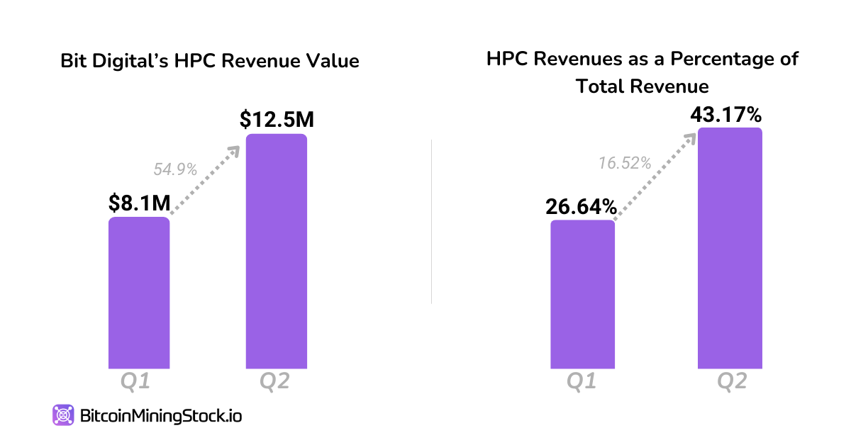 Strategic Diversification in Bitcoin Mining and HPC - Bit Digital (BTBT) Analysis – Mining ...