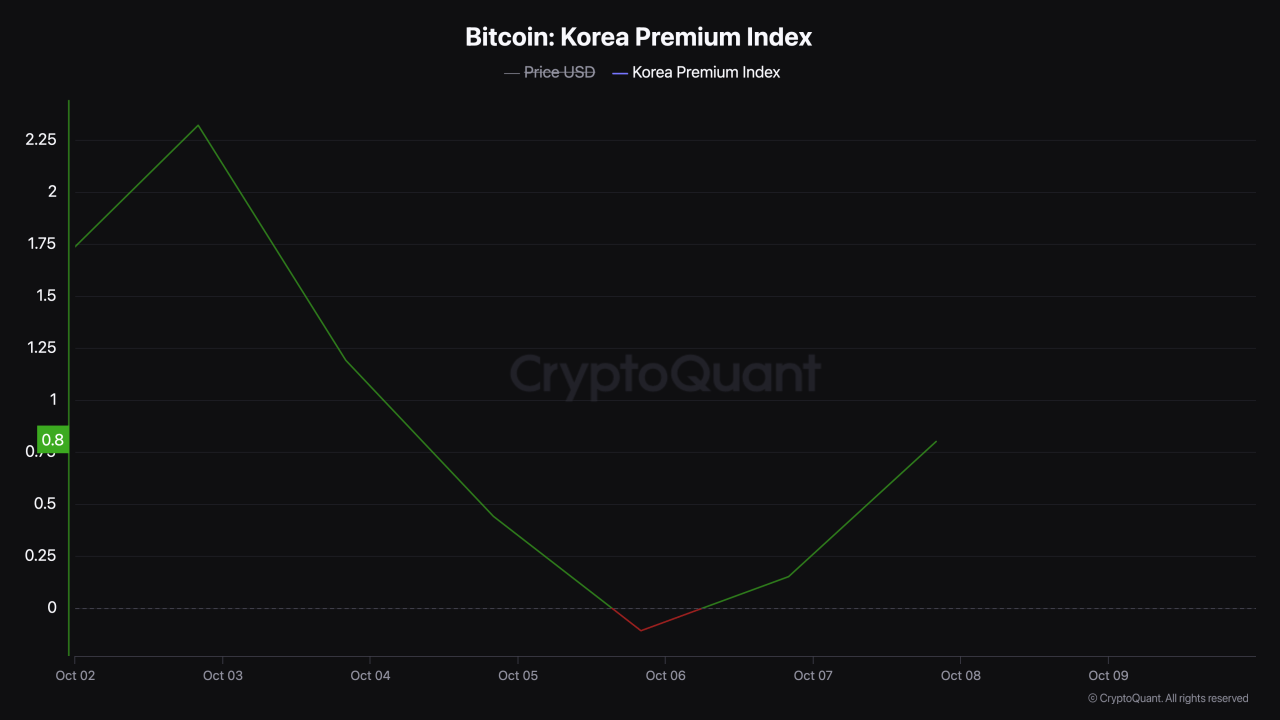 Bitcoin Falls to $60.5K as Coinbase Premium Gap Points to Sell Pressure ... Bitcoin Falls to $60.5K as Coinbase Premium Gap Points to Sell Pressure ...