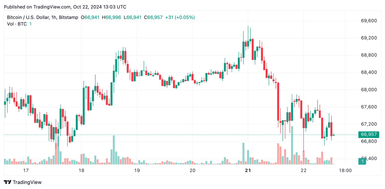 Bitcoin Market Update: Traders Question Whether There's a Breakout or ...