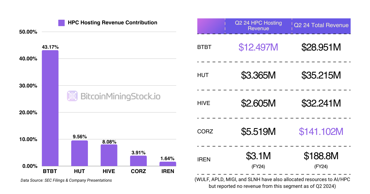 Strategic Diversification in Bitcoin Mining and HPC - Bit Digital (BTBT ...