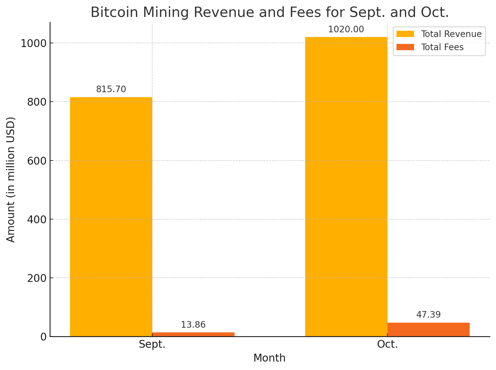 From Record Hashrate to a 241% Onchain Fee Increase – Bitcoin Mining’s ...