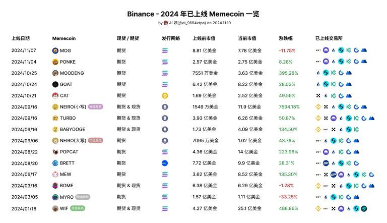 Binance Lists Two New Solana Meme Coins: The AI Prophecy and Peanut the ...