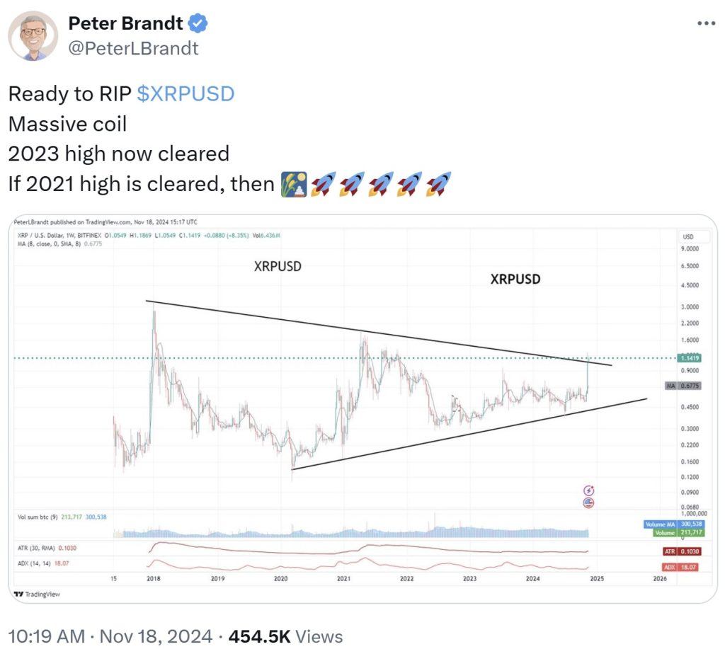 Peter Brandt Spotlights XRP's Bullish Setup and Potential Breakout Rally – Altcoins Bitcoin News