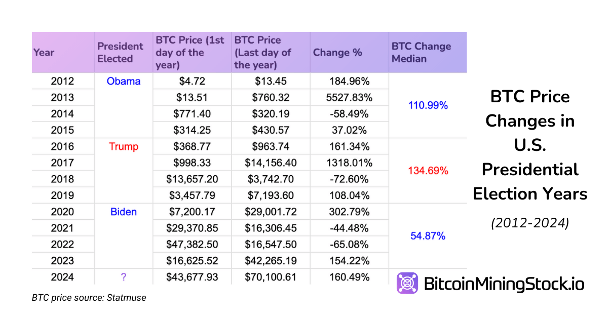 Die US-Wahl steht kurz bevor: Welche Partei ist am besten für Bitcoin ... Die US-Wahl steht kurz bevor: Welche Partei ist am besten für Bitcoin ...