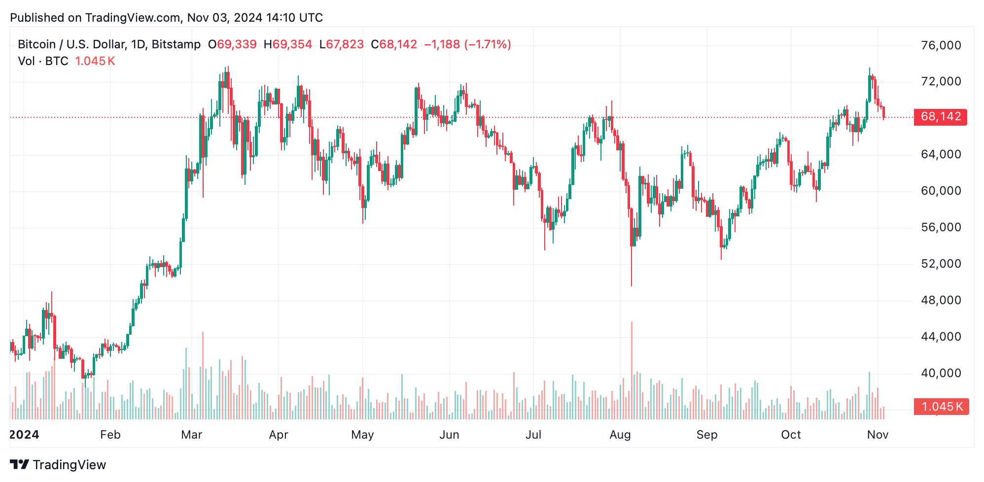 Bitcoin Technical Analysis—BTC Struggles Near $68K as Mixed Signals ... Bitcoin Technical Analysis—BTC Struggles Near $68K as Mixed Signals ...