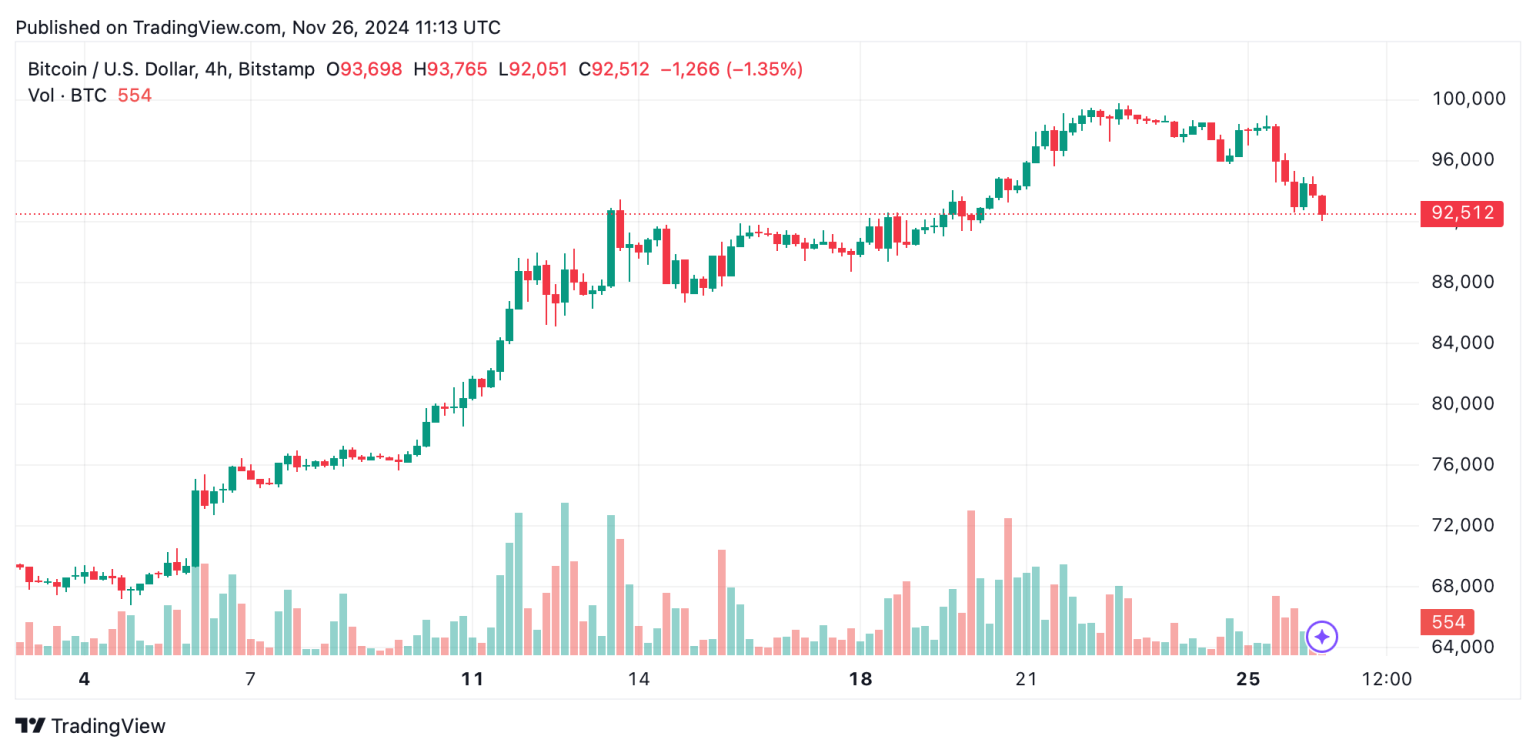 Bitcoin Technical Analysis: BTC Posts the Largest Bearish Daily Candle in Months – Markets and ...