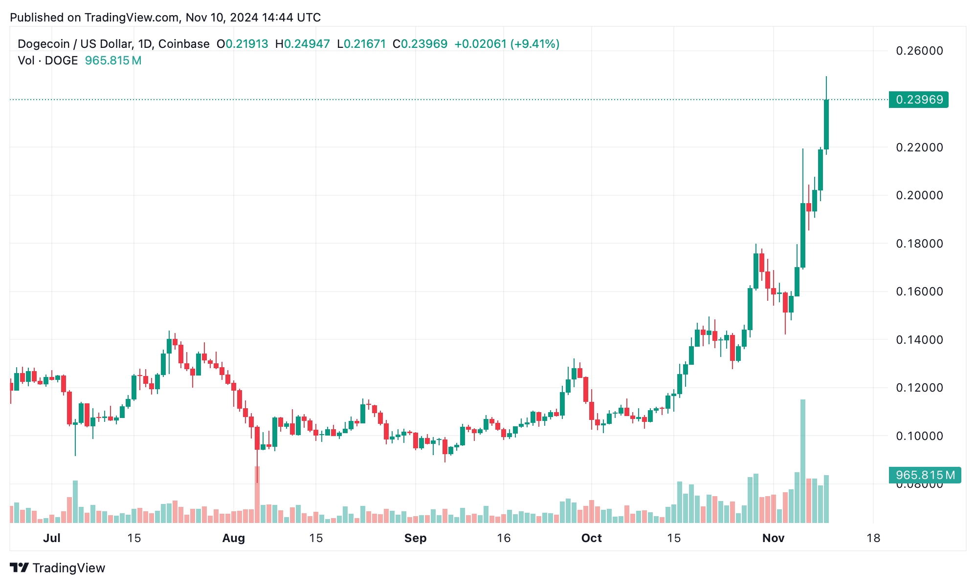 Dogecoin Rockets up 20% Overnight as Meme Coin Market Heats Up – Market ... Dogecoin Rockets up 20% Overnight as Meme Coin Market Heats Up – Market ...