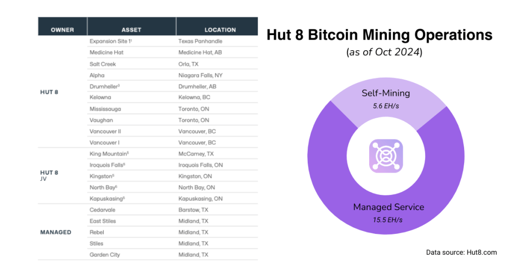 A Deep Dive into Bitcoin Mining Veteran Hut 8 – Mining Bitcoin News
