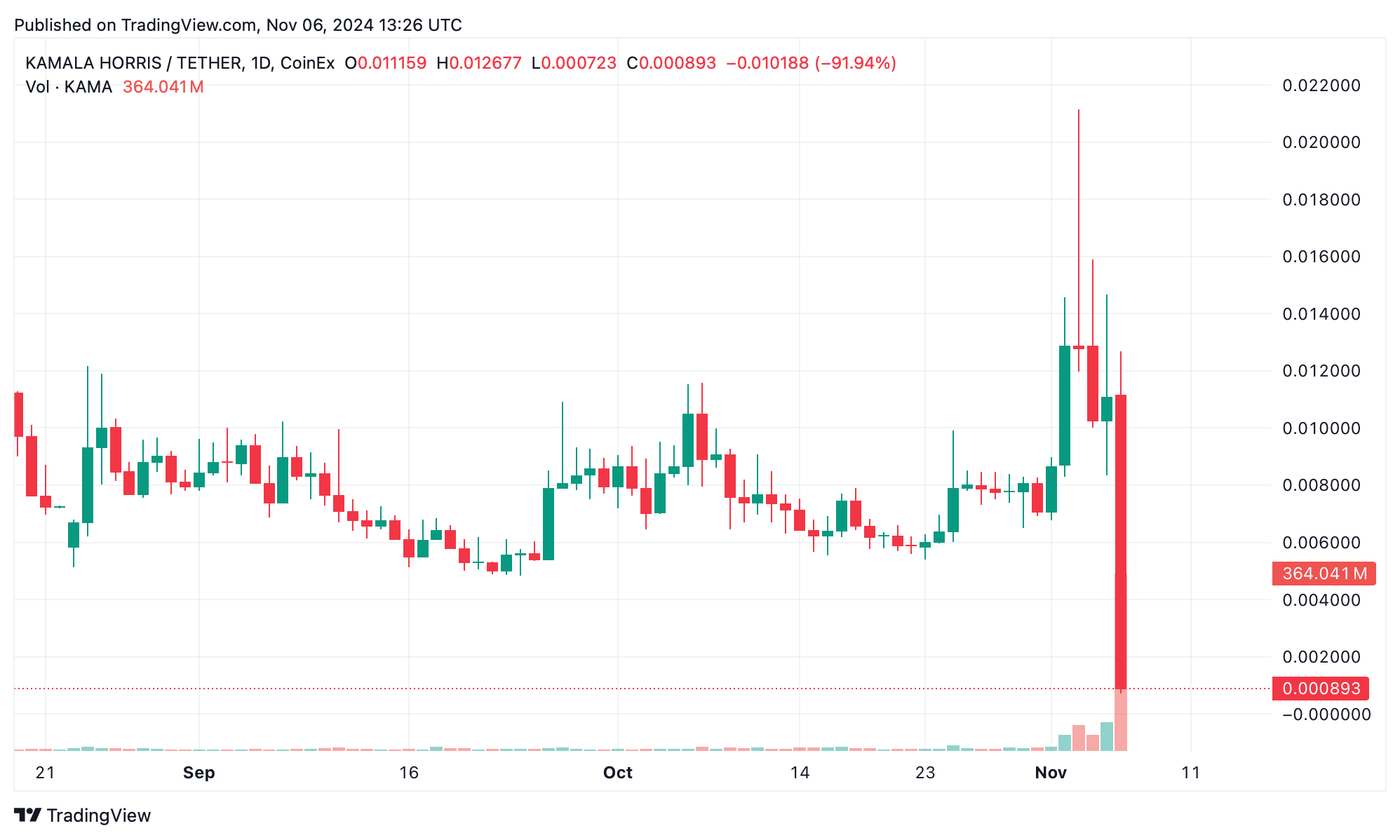 Trump's Victory Sparks Massive Politifi Token Meltdown – Premium ...