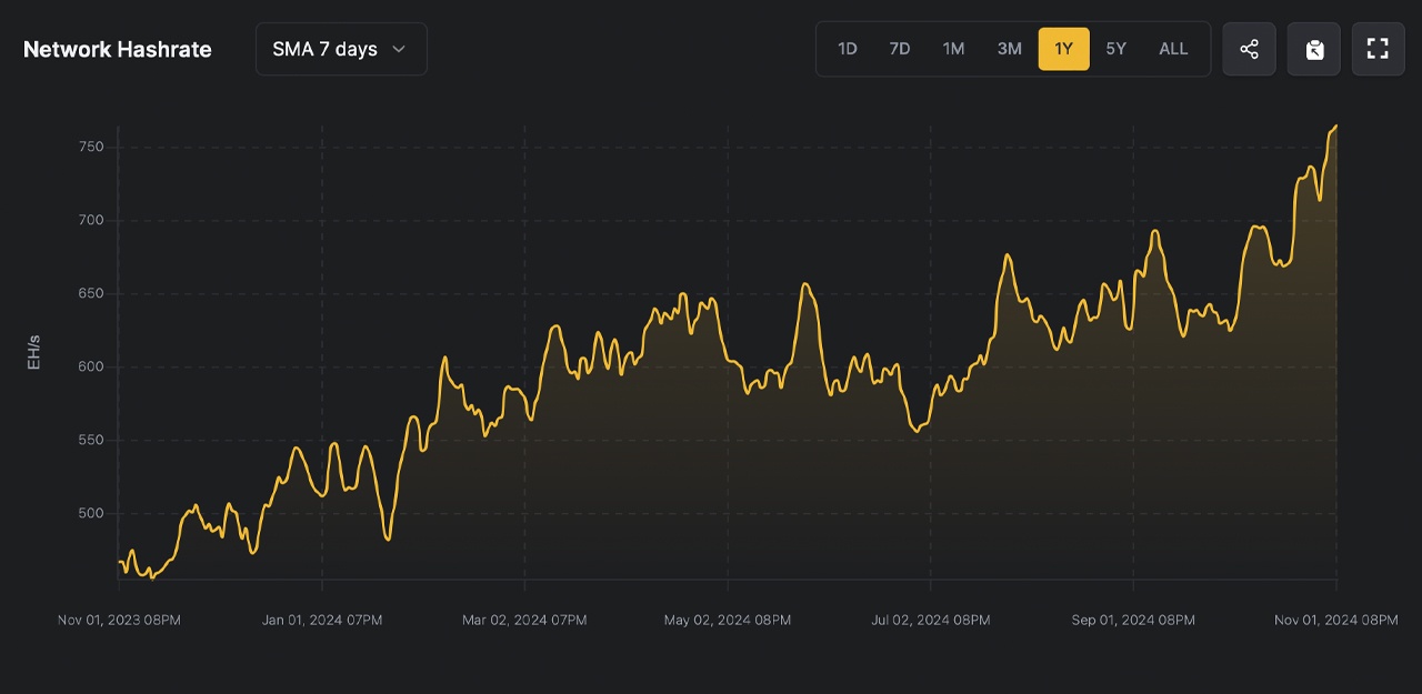 Von Rekord-Hashrate zu einem Anstieg der Onchain-Gebühren um 241 % ...