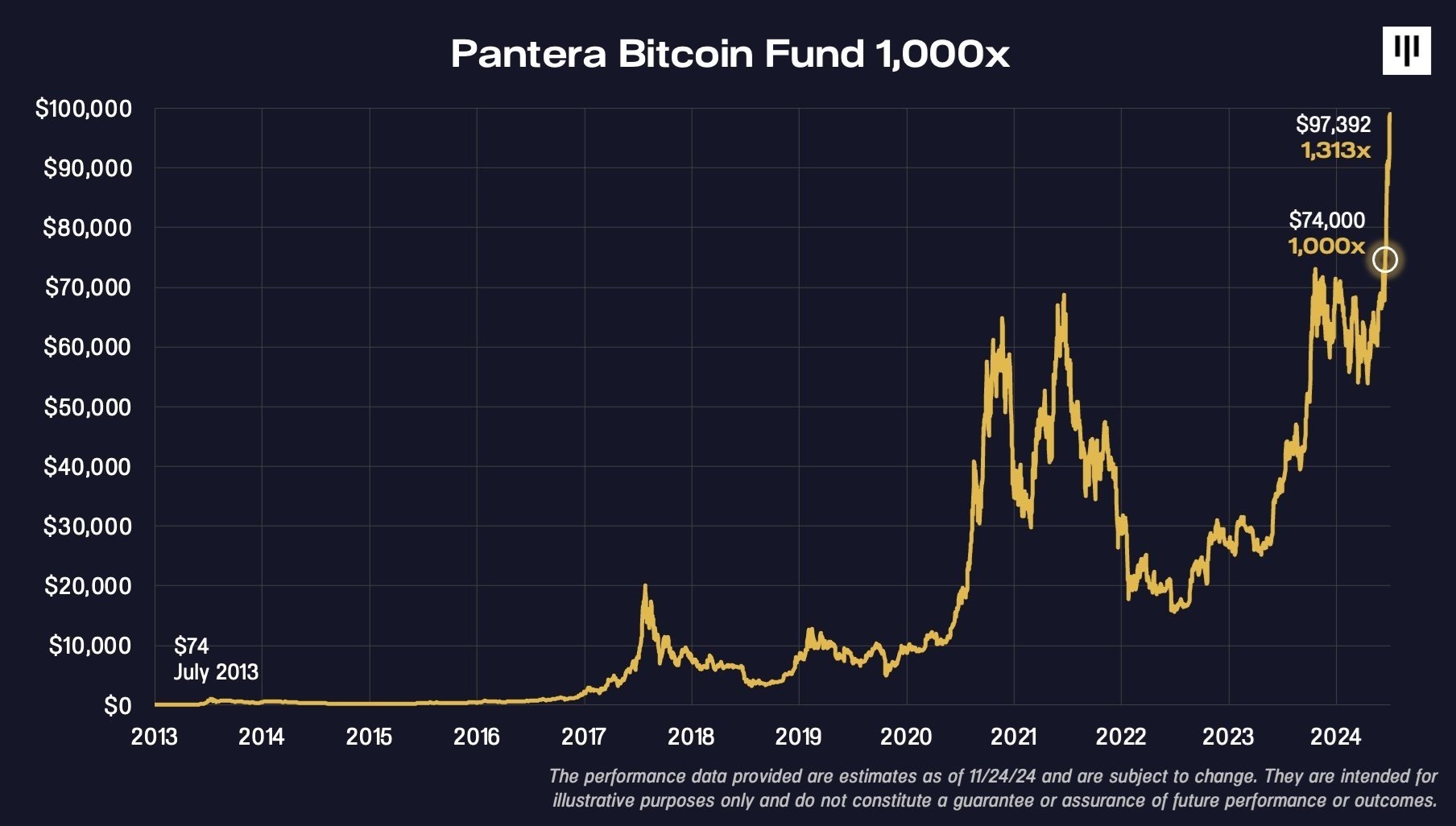 Insane Milestone Achieved: Pantera Capital Eyes $740K BTC After Bitcoin Fund Hits 1,000x ...